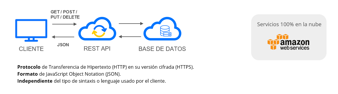 API Transferencia Bancaria PSD2